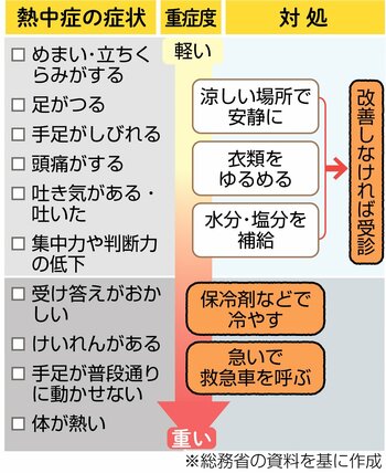 [熱中症の予防と対策]どんな病気？どう防ぐ？こんな症状に要注意！！もしもの時はどう対処すればいい？ | 新潟日報デジタルプラス