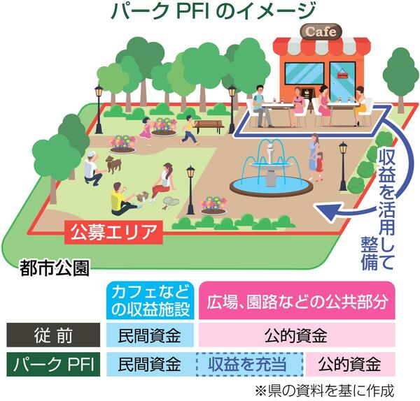 公園に出店、収益を整備費に…民間活力でにぎわい創出へ、新潟県が県立公園に「パークPFI」 2025年度以降の導入目指す | 新潟日報