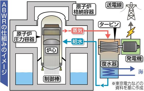 「ABWR」とは？「改良型沸騰水型軽水炉」の略称、世界初は柏崎刈羽原発6号機 [解説・原子力のコトバ]再稼働編＜4＞ | 新潟日報