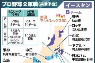 [BC・新潟アルビ]新球団名は…「オイシックス新潟アルビレックスBC」！ NPB2軍戦参加へメインスポンサーにオイシックス（東京）、命名権取得へ | 新潟日報デジタルプラス