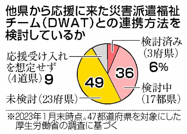 災害時の派遣福祉チーム（DWAT）受け入れ、半数の都道府県が未検討、新潟県は「想定していない」 職員やノウハウの不足が理由、関連死防止に支障の ...